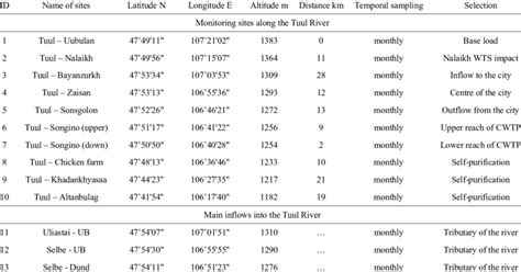 Spatial And Temporal Information Of Water Quality Sampling Download Table