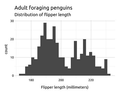 Ggplot2 Field Manual 2 Histograms