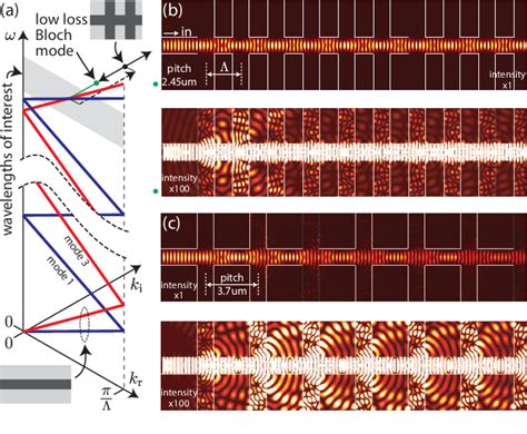 Figure 2 From Ultra Low Loss Cmos Compatible Waveguide Crossing Arrays Based On Multimode Bloch