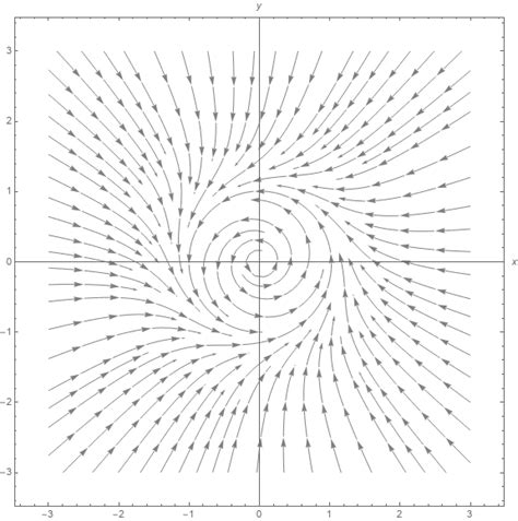 Matplotlib Plotting Phase Portraits In Python Using Polar Coordinates