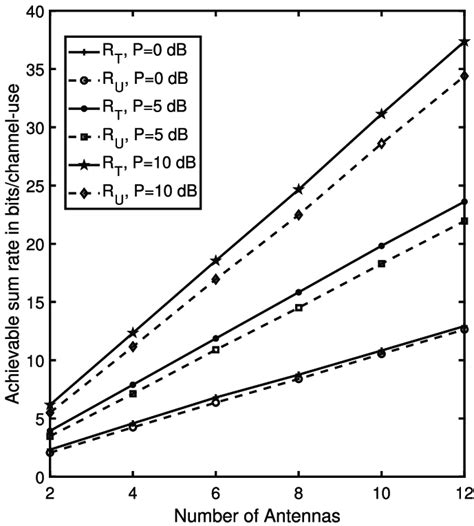 achievable sum rate vs number of antennas for two users mimo ic
