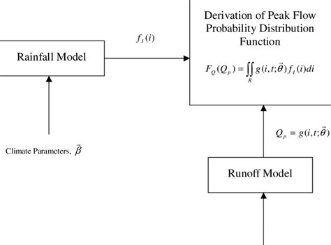 4 General Framework For Flood Frequency Analysis Adapted From