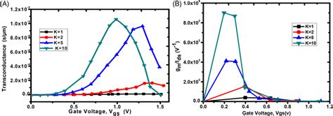 Comparison Of A Transconductance Plot For Different Dielectric Download Scientific Diagram