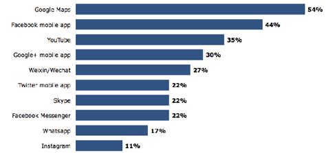 different applications usage provides location sharing services