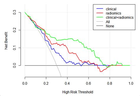 figure decision curve analysis for each model the combination model