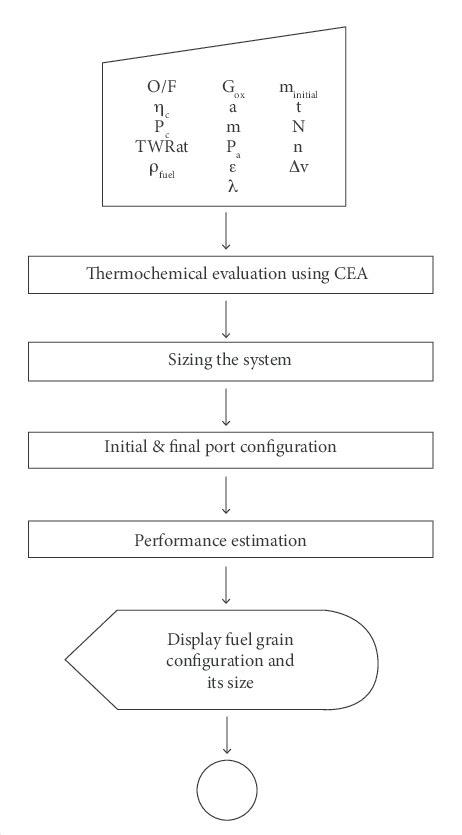 Hybrid Rocket Preliminary Design Flowchart Download Scientific Diagram