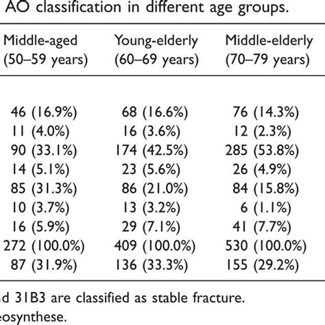 Distribution Of New Ao Classification In Different Age Groups