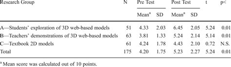 Mean Scores And Standard Deviations In The Pre And Post Questionnaires