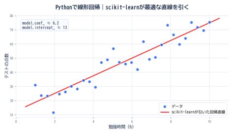 Pythonで線形回帰分析をやってみよう【scikit Learn入門・2026年最新版】