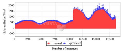 Prediction Performance Of The Mlp Regression Algorithm Download
