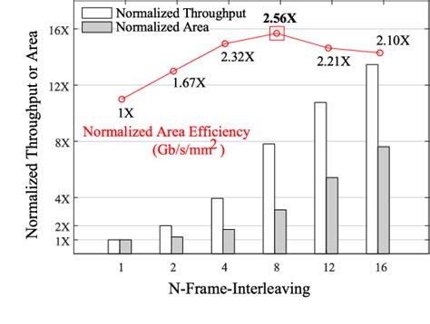 Figure 10 From A Configurable Successive Cancellation List Polar Decoder Using Split Tree