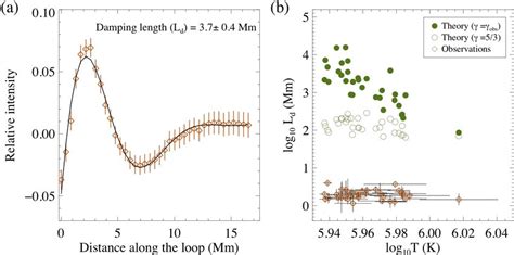 A Spatial Variation Of The Relative Intensity At The Temporal