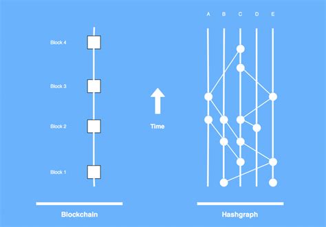 Blockchain Vs Hashgraph Blockchain Es