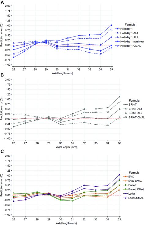 Smoothed Line Graph Showing The Prediction Error In Diopters [d] Vs