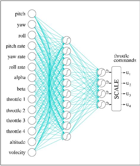 6 Neural Network Guidance The Control Network Receives The State Of