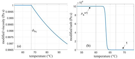 A Modified Viscosity According To Equation 23 And B Hyperbolic