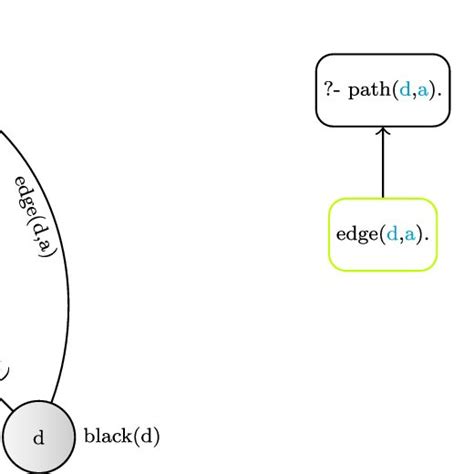 An Example Of A Graph Structure Encoded In Relational Logic Left Download Scientific Diagram