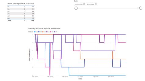 ranking by multiple columns and then creating a bu microsoft