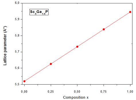 Composition Dependence Of The Calculated Lattice Constant Of Scxga1 Xp