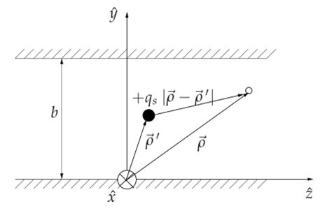 Parallel Plate Waveguide In A Reference System Download Scientific