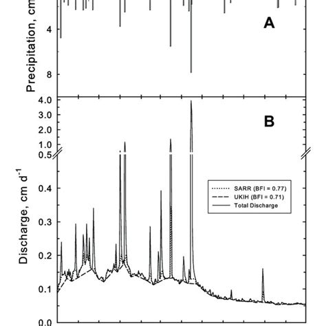 Relationship Of The Annual Baseflow Index Bfi At Five Agricultural Download Scientific