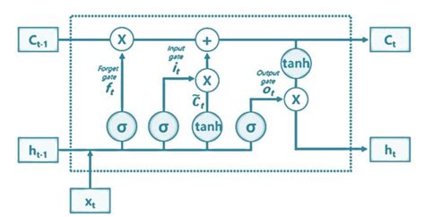 Lstm Model Architecture Download Scientific Diagram