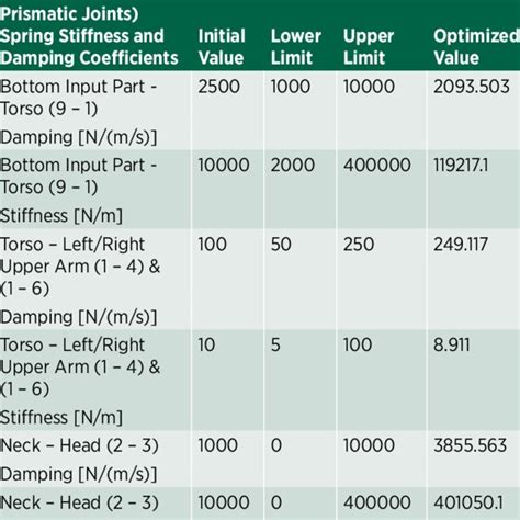 Lower Limits Upper Limits And Optimized Values For Z Optimization