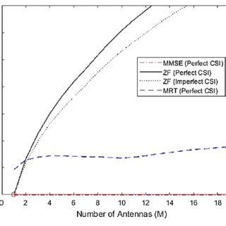 Comparison Of EE Values For Single Cell Download Scientific Diagram