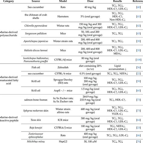 Evaluation Modeling Dosage And Results Of Marine Derived Bioactive Download Scientific Diagram