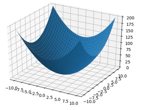 Python Plotting A Function Of Numpy Vector Stack Overflow