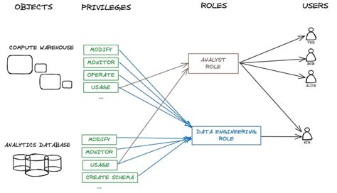 snowflake roles 101 comprehensive guide to access control r snowflake