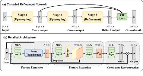 Figure 3 From Point Cloud Upsampling Via Cascaded Refinement Network Semantic Scholar