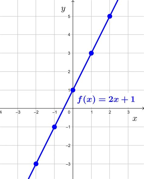 Cómo Graficar Funciones Lineales 3 Métodos Explicados