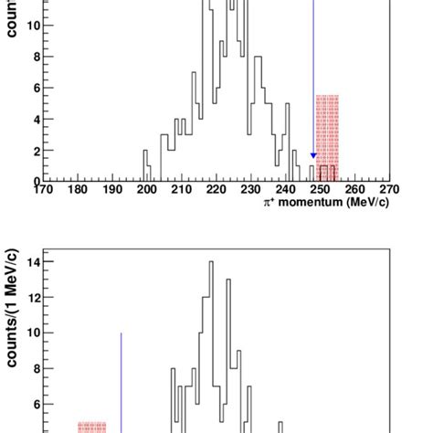 Distribution Of π Upper Part And π − Lower Part Momenta For π