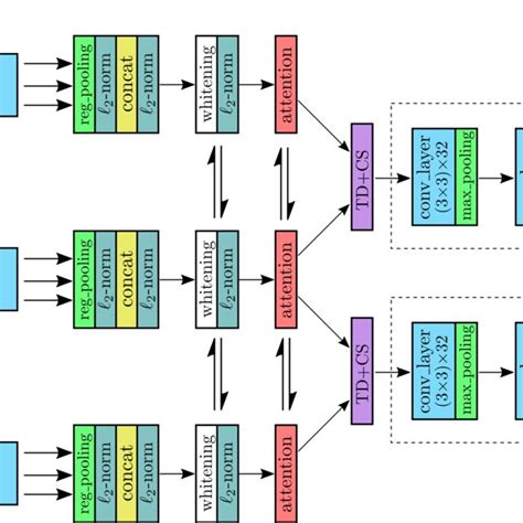 Illustration Of Frame Level Similarity Calculation Between Two Video