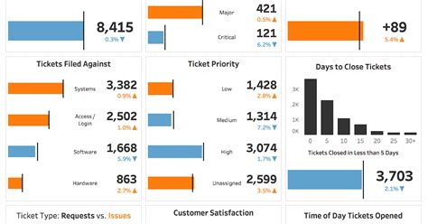 Visualizing IT Help Desk Performance