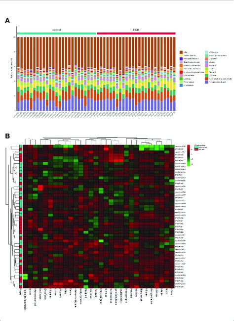 Accumulation Histogram A And Heat Map B Of Differential Download Scientific Diagram