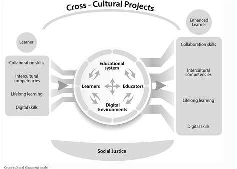 Learning Cross Cultural Education In Digital Environments Gerrys Tech Journey