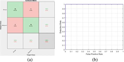 Results Obtained From The Proposed Deep Convolutional Neural Network