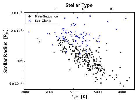 Stellar Classifications Of 203 Selected Exoplanet Host Stars Black