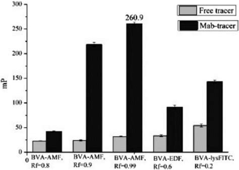 Bisphenol A Fluorescence Polarization Immunity Analysis And Detection Method Based On Adopting
