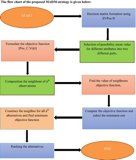 Flow Chart Of The Proposed Madm Strategy Download Scientific Diagram