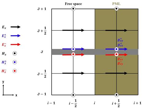 Electromagnetic Field Variables And Additional Pml Related Variables In Download Scientific