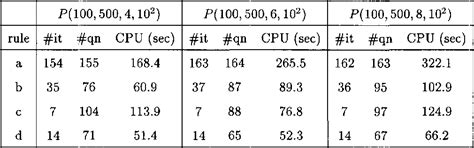 table 1 from primal dual proximal point algorithm for multicommodity network flow problems