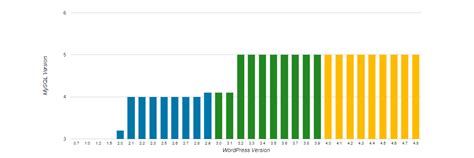 New Chart Minimum Mysql Version — Displaywp