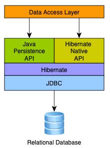 ORM Hibernate Spring Data ve JPA Kavramları Nedir BLOGKAFEM NET