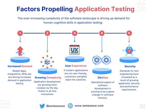 Sowmya Sridharamurthy On Linkedin Testing Demand Testingfuture Applicationtesting