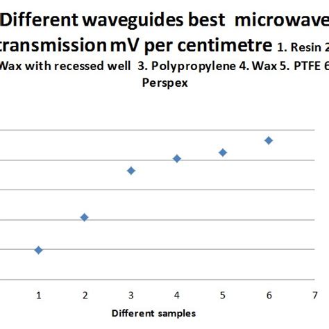 Different Waveguide Materials Download Scientific Diagram