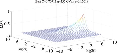 Parameter Optimization Results Download Scientific Diagram