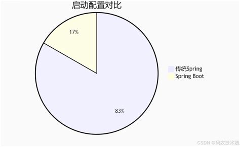 spring框架：为何它能成为企业级应用开发的首选框架 spring框架为企业级开发带来的好处有哪些 至少两点 csdn博客